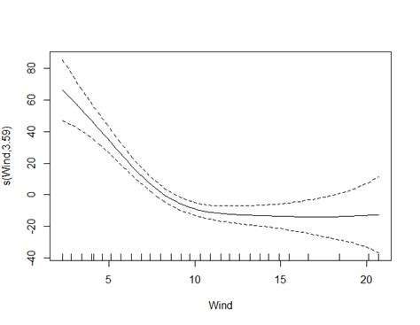Autocorrelation Variation Partitioning With A Gamm Model Including An