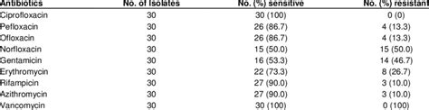 Susceptibility Of Penicillinase Producing Staphylococcus Aureus Ppsa Download Table