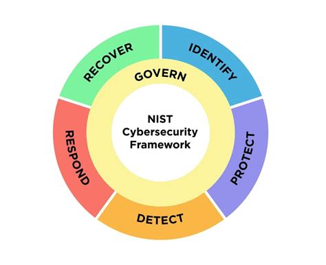 Nist Cybersecurity Framework Csf 2 0 And Its Comparison With 1 0