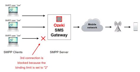 How To Configure A Binding Limit