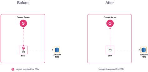 Consul 121 Improves Service Discovery Consul On Kubernetes And