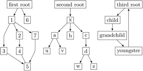 Using Graph Drawing In Tikz Pgftikz Manual