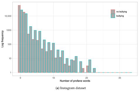 Site Agnostic Approach To Early Detection Of Cyberbullying On Social Media Networks