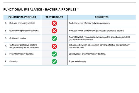 Microbiome Testing For Labs Ga Map®