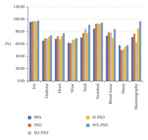 Classification Testing Accuracy Results Download Scientific Diagram