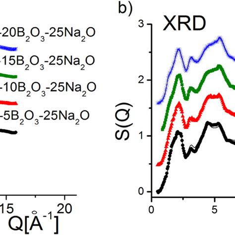 A Neutron Diffraction And B X Ray Diffraction Total Structure