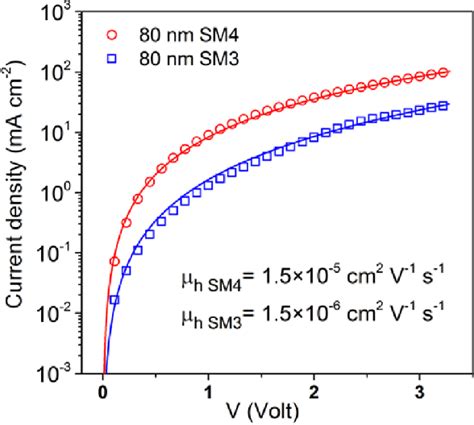 Dark J−v Curves For Hole Only Diodes Made With Optimized Bhj Thin Films