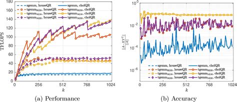 Figure 2 From Mixed Precision Randomized Low Rank Approximation With Gpu Tensor Cores Semantic