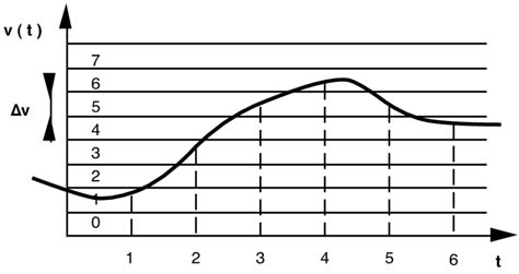 Quantization Process Of A 3 Bit ADC With 8 Quantization Levels The Download Scientific Diagram