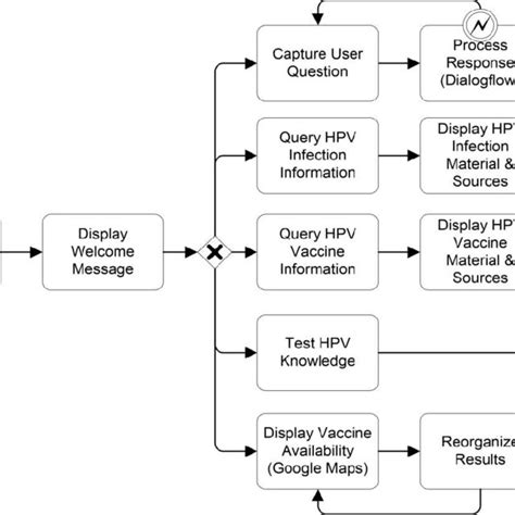 Process Model Of Gardi User Interaction Download Scientific Diagram