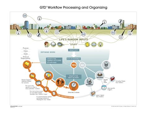 Gtd Workflow Rebel Em Emergency Medicine Blog