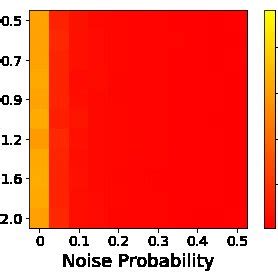 Robustness To Model Uncertainty Noise Probability Denotes The Download Scientific Diagram