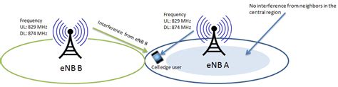 All About Wired And Wireless Technology Icic And Eicic