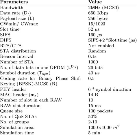 Default Parameters Used For Simulation And Analysis Download Scientific Diagram