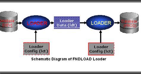 Oracle Applications Oracle Fndload
