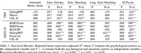 Figure 1 From Human Centered Metrics For Dialog System Evaluation