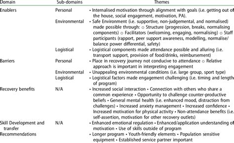 Domains And Themes Constructed From Thematic Analysis Of Participant Download Scientific