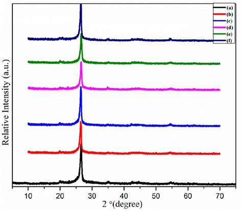 Xrd Diffraction Patterns Of A Panifg B Panipmmafg C