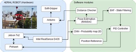 Diagram Of Interactions Between The Hardware And Software Modules Download Scientific Diagram