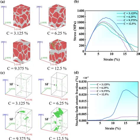 The Volume Fraction Of Stacking Fault Atoms And Strain Stress Curves Download Scientific