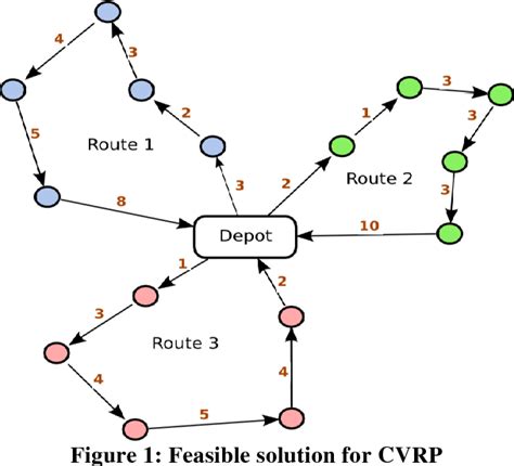 Figure From Solving The Vehicle Routing Problem With Simultaneous Pickup And Delivery By An