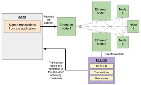 introduction to ethereum practical artificial intelligence and blockchain