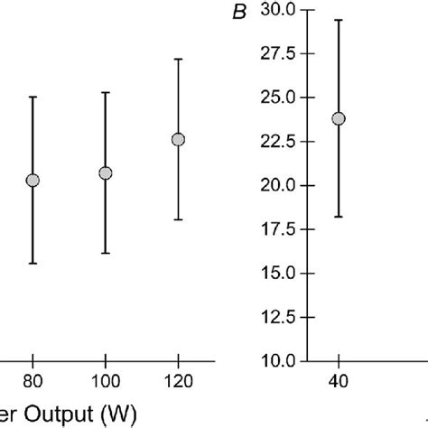 Ventilatory Efficiency V E VCO 2 In Relation To Baseline