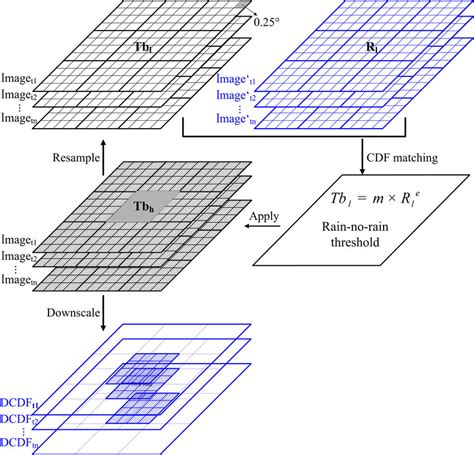 schematic of the cdf based downscaling method dcdf using cmorph and