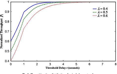Figure 1 From Impact Of Bounded Delay On Throughput In Multi Hop Networks Semantic Scholar