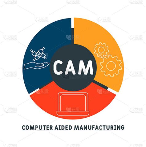 Cam——计算机辅助制造的缩写