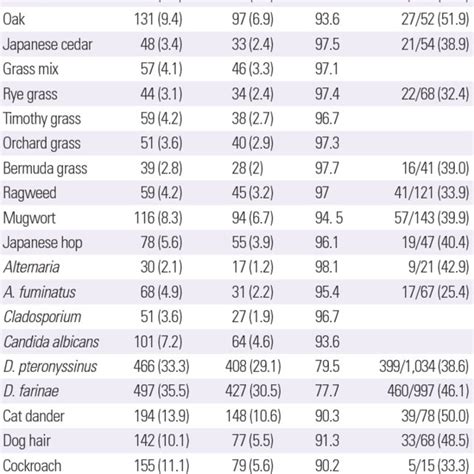 Pdf Comparison Of Skin Prick Test And Serum Specific Ige Measured By Immunocap System For