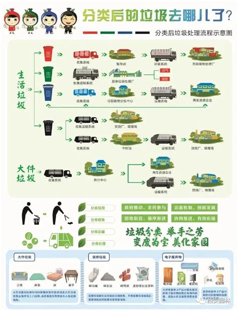 知识科普 垃圾分类这样分！ 西安凤城医院[官网] 急救电话：029 86530966