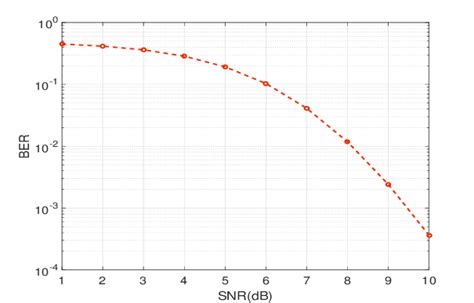 Ber Simulation Results Of Viterbi Decoder Download Scientific Diagram