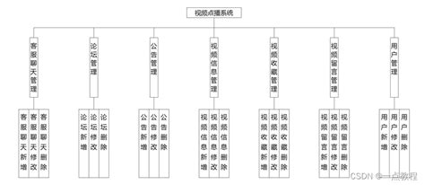 基于springboot视频点播系统的设计与实现spring Boot 实现视频播放 Csdn博客