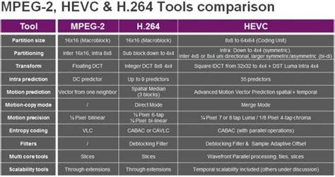 Hevc H265 Astra 2