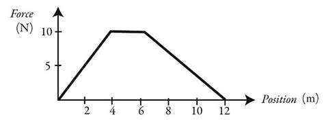 Solved The Force Acting On An Object Is Represented By The