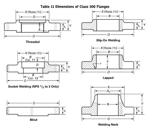 Asme B16 5 Class 300 法兰介绍 对焊法兰and平焊法兰and螺纹法兰and承插法兰and盲板