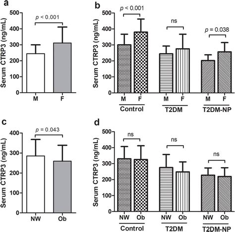 Serum Levels Of Ctrp3 Stratified By Sex And Bmi A Serum Levels Of