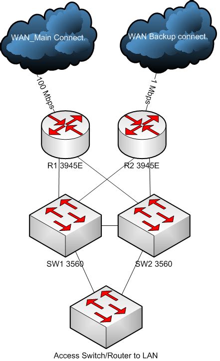Solved Best Practice For High Availability Design Hsrp Cisco Community
