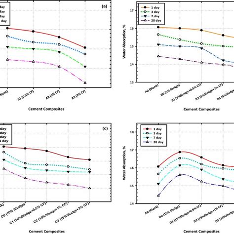 Effect Of Hydration Time On The Percentages Of Water Absorption At Download Scientific Diagram
