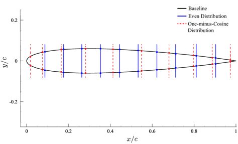 Hicks−henne Bump Function Distribution On Baseline Geometry With í Download Scientific Diagram