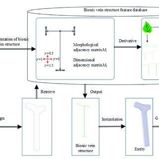 Flowchart Of The Proposed Design Method Download Scientific Diagram