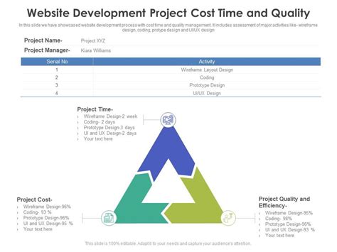 Website Development Project Cost Time And Quality Presentation Graphics Presentation