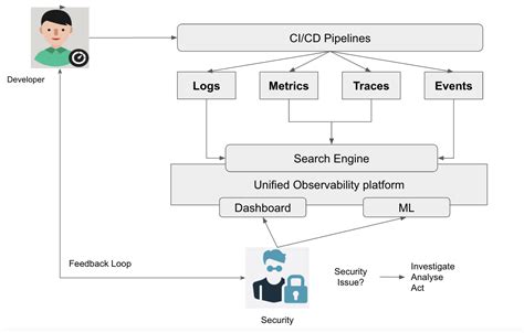 The Importance Of A Unified Observability Solution In Security Implementation Elastic Blog