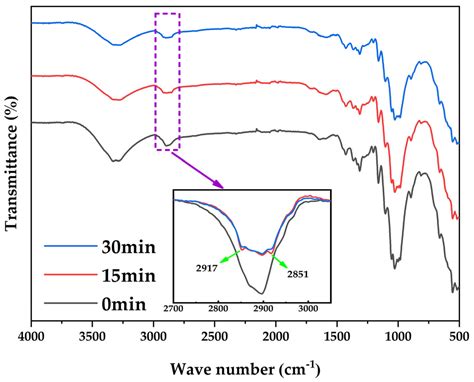 Aging Characterization Of Modified Insulating Paper Based On The