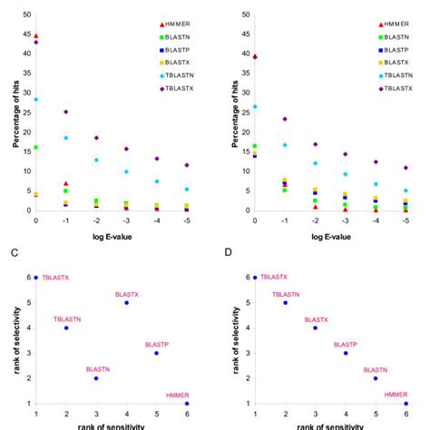 Sensitivity And Selectivity Comparison For Different Sequence Download Scientific Diagram