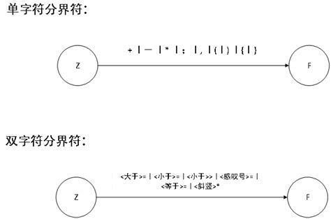 词法分析程序 Cyberbase 博客园