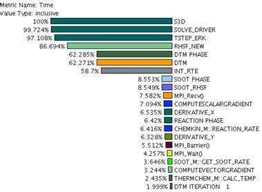 Inclusive Percentage Of CPU Time Consumption Of Each Subroutine Download Scientific Diagram