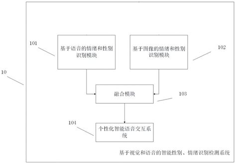 Intelligent Gender And Emotion Recognition Detection System And Method