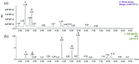 Representative Chromatograms Of The 70 Ethanol Extract From The